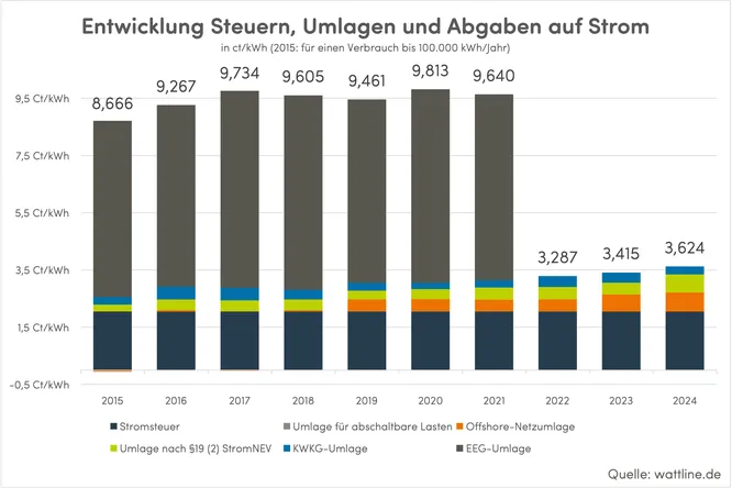 Umlagen & Abgaben Strom in Deutschland 2024 | wattline